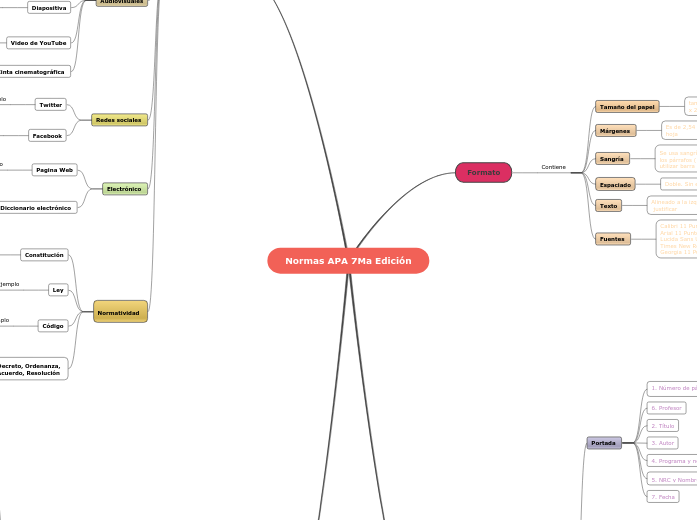 Normas APA 7Ma Edición - Mind Map